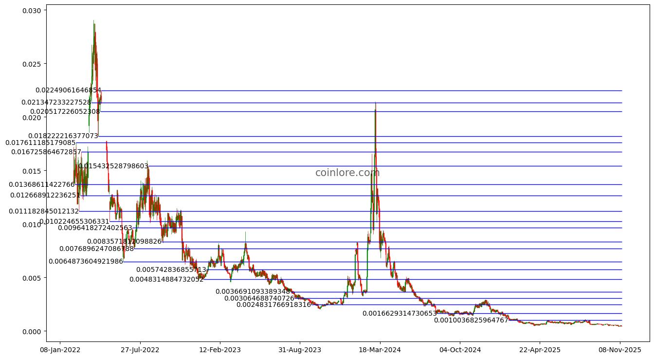 Sync Network Support and resistance levels