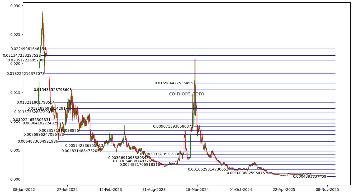Sync Network Support and resistance levels