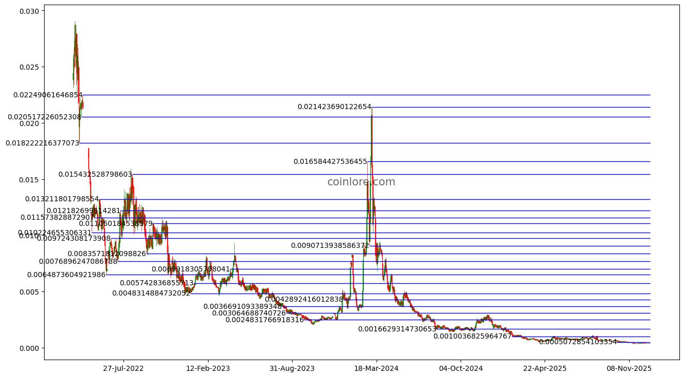 Niveles de soporte y de resistencia de Sync Network