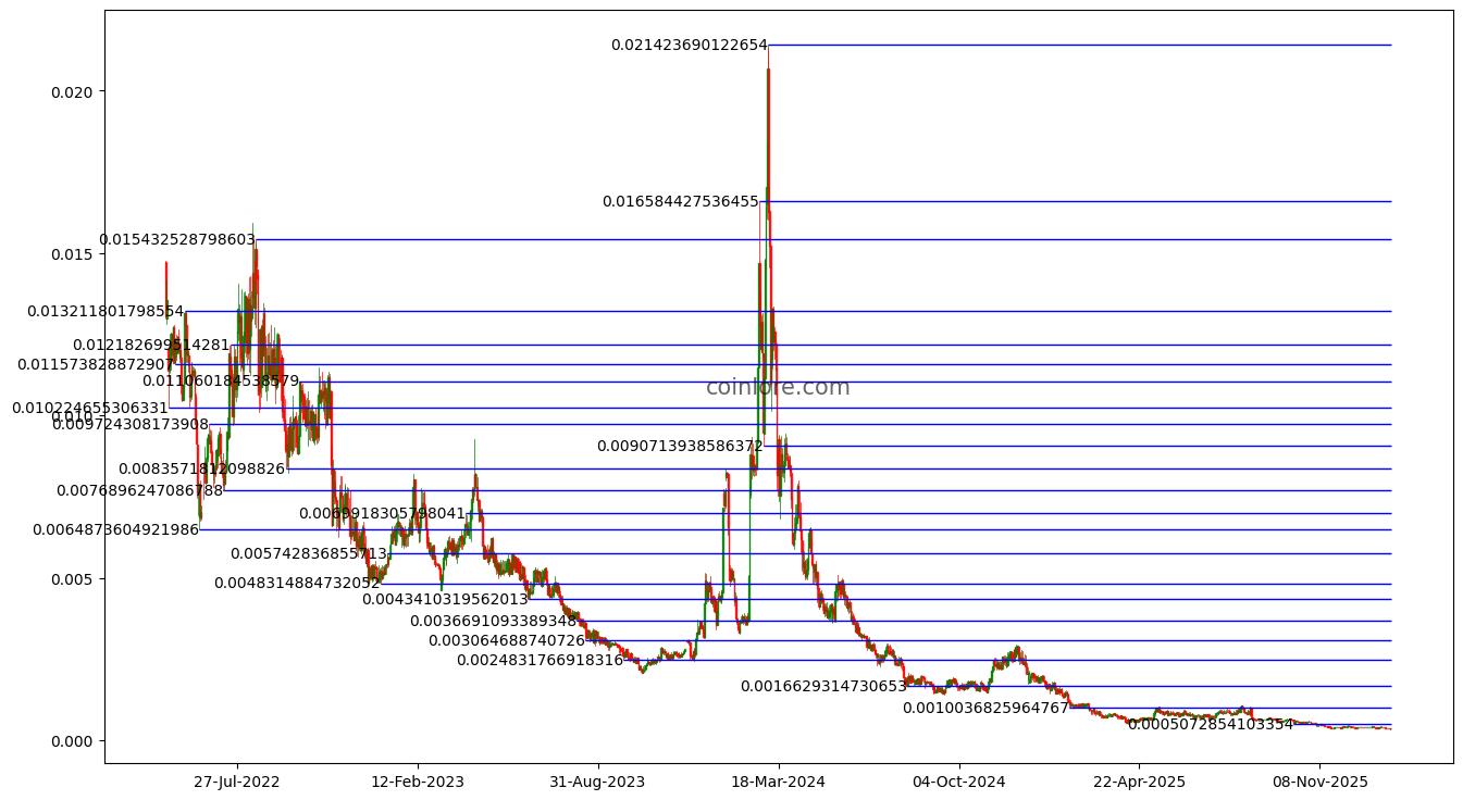 Sync Network уровни поддержки и сопротивления