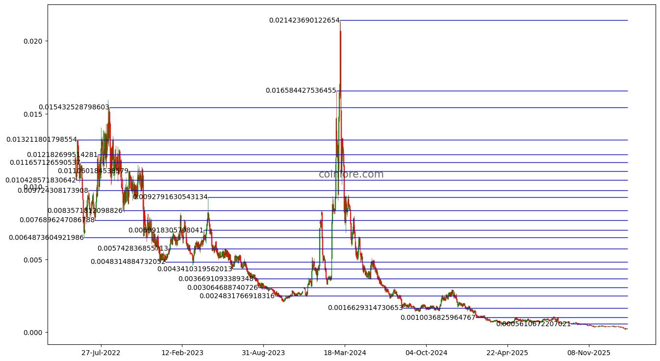 Niveles de soporte y de resistencia de Sync Network
