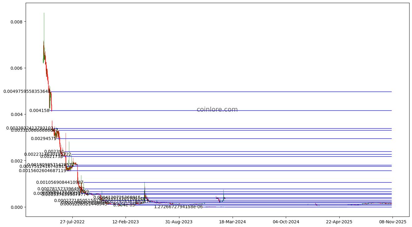 Synchrony Support and resistance levels