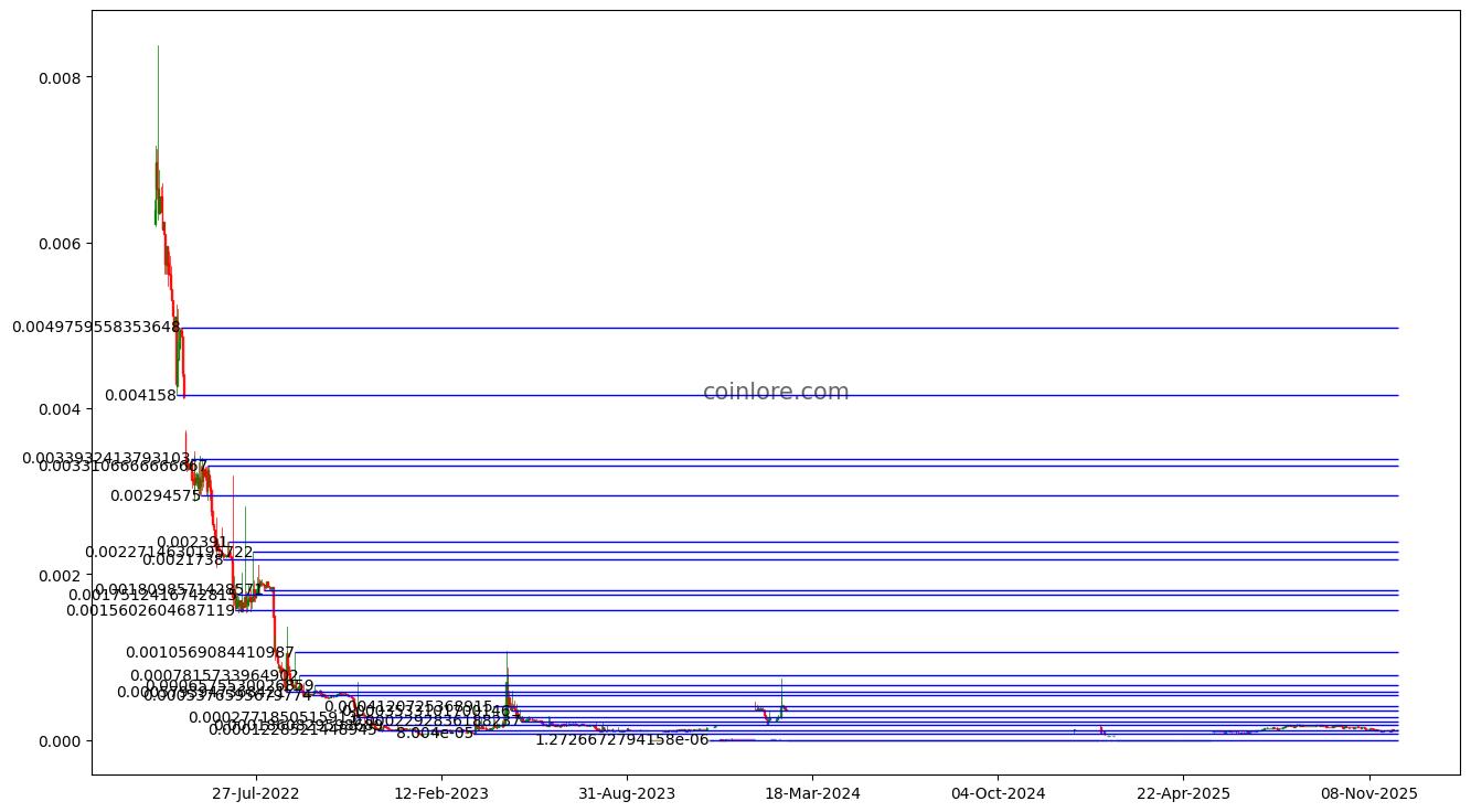 Synchrony Support and resistance levels