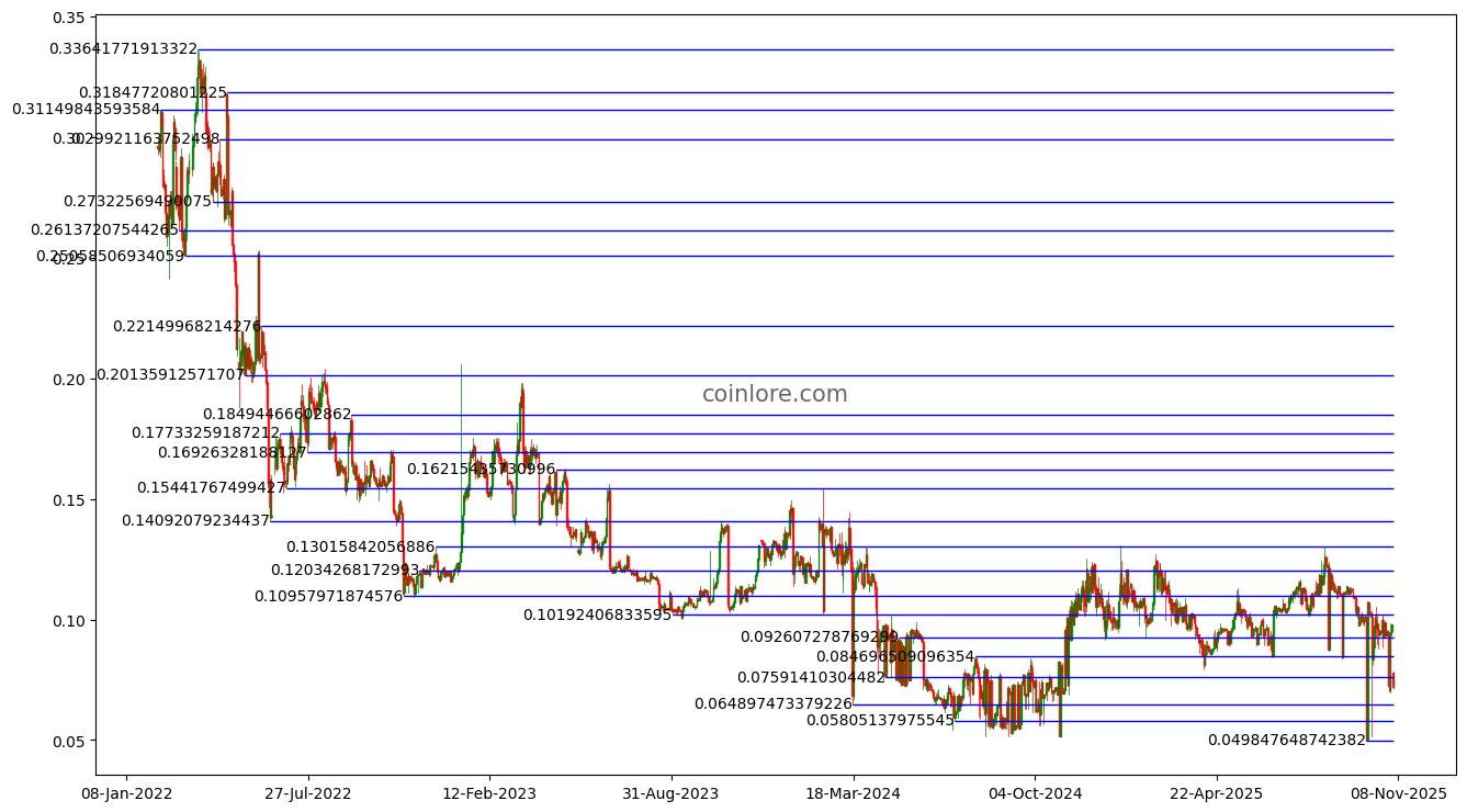 Syndicate Support and resistance levels