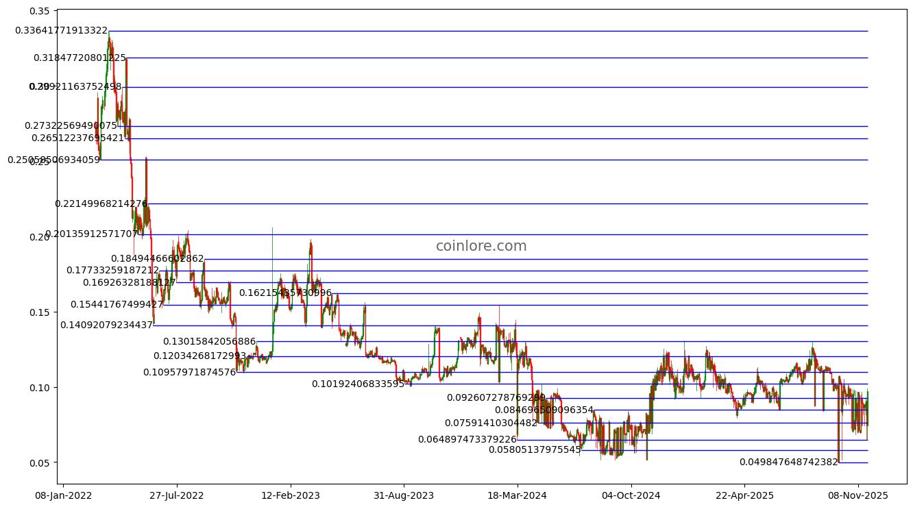 Syndicate Support and resistance levels