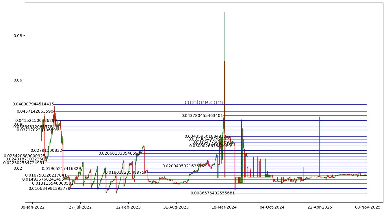 Synergy Support and resistance levels