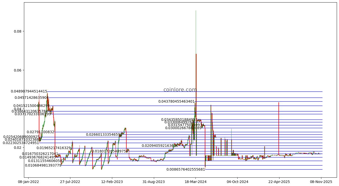 Synergy Support and resistance levels