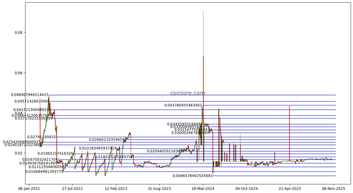 Synergy Support and resistance levels