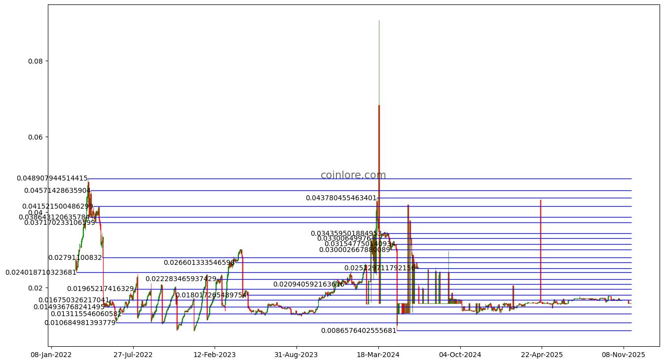 Synergy Support and resistance levels
