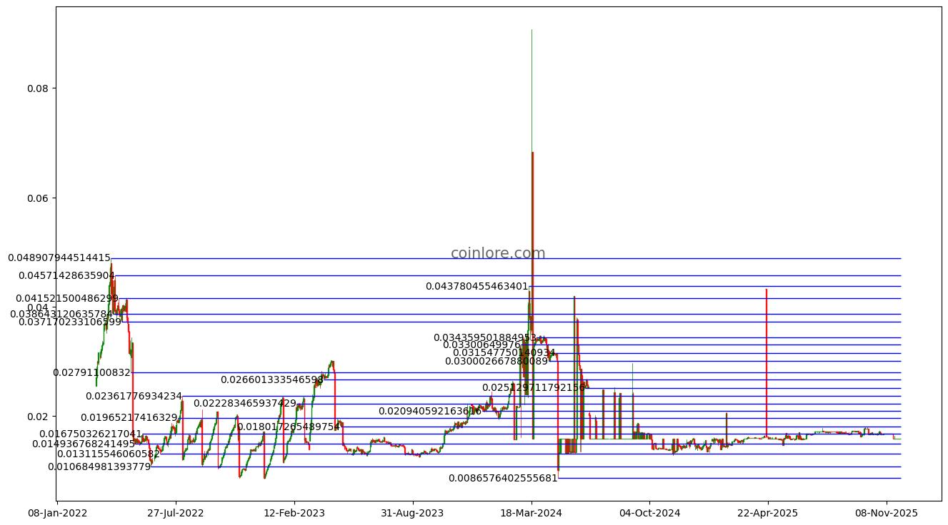 Synergy Support and resistance levels