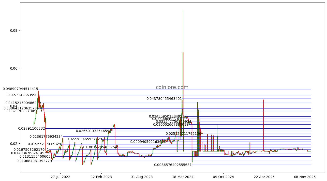 Synergy Support and resistance levels