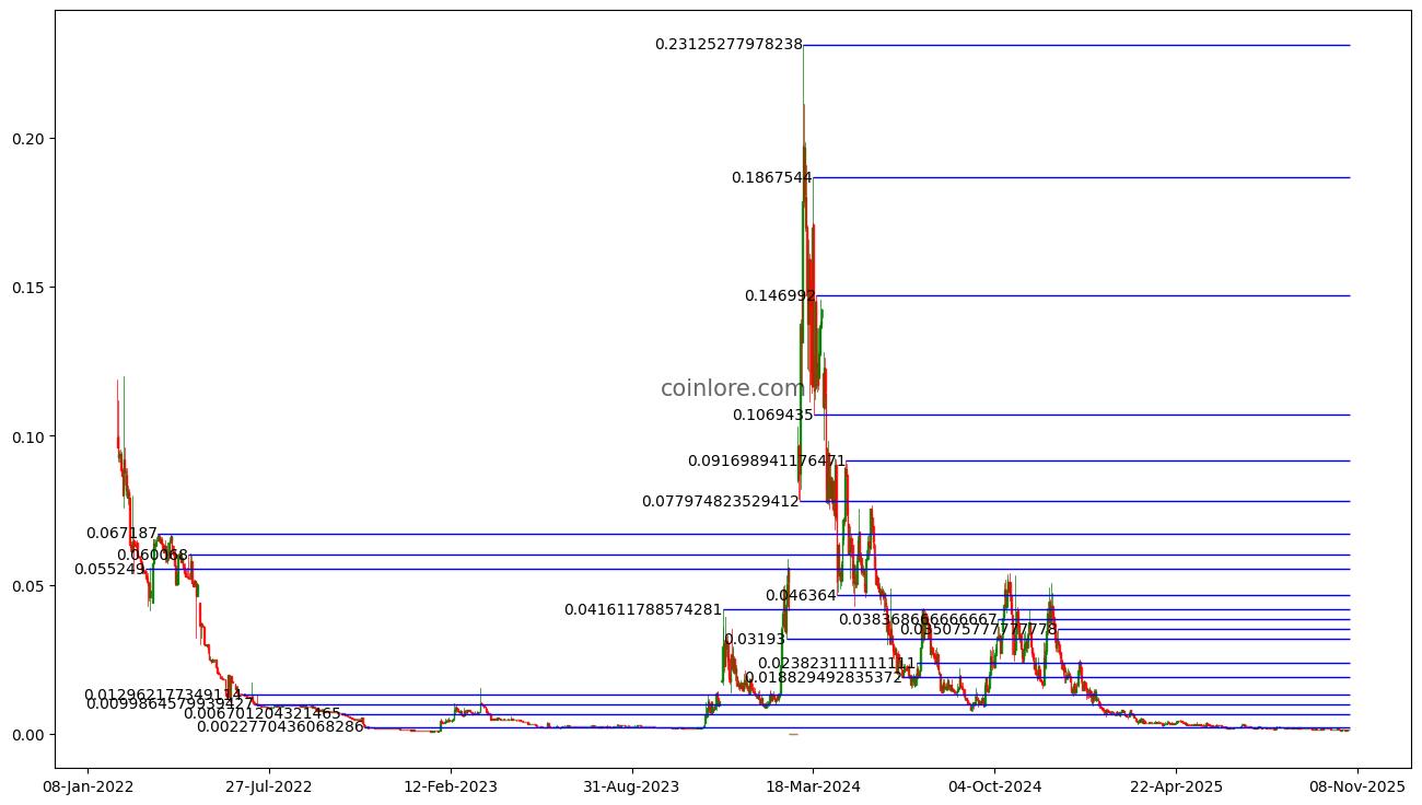Synesis One Destek ve Direnç Seviyeleri