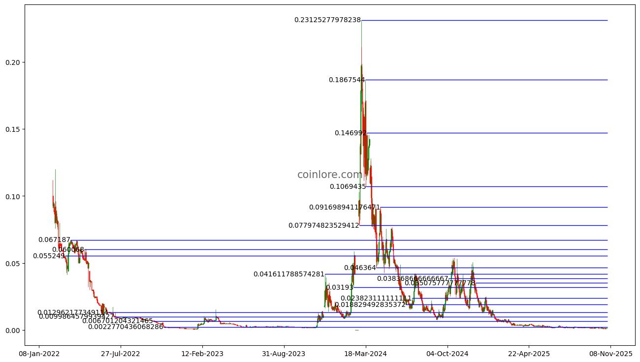 Niveles de soporte y de resistencia de Synesis One