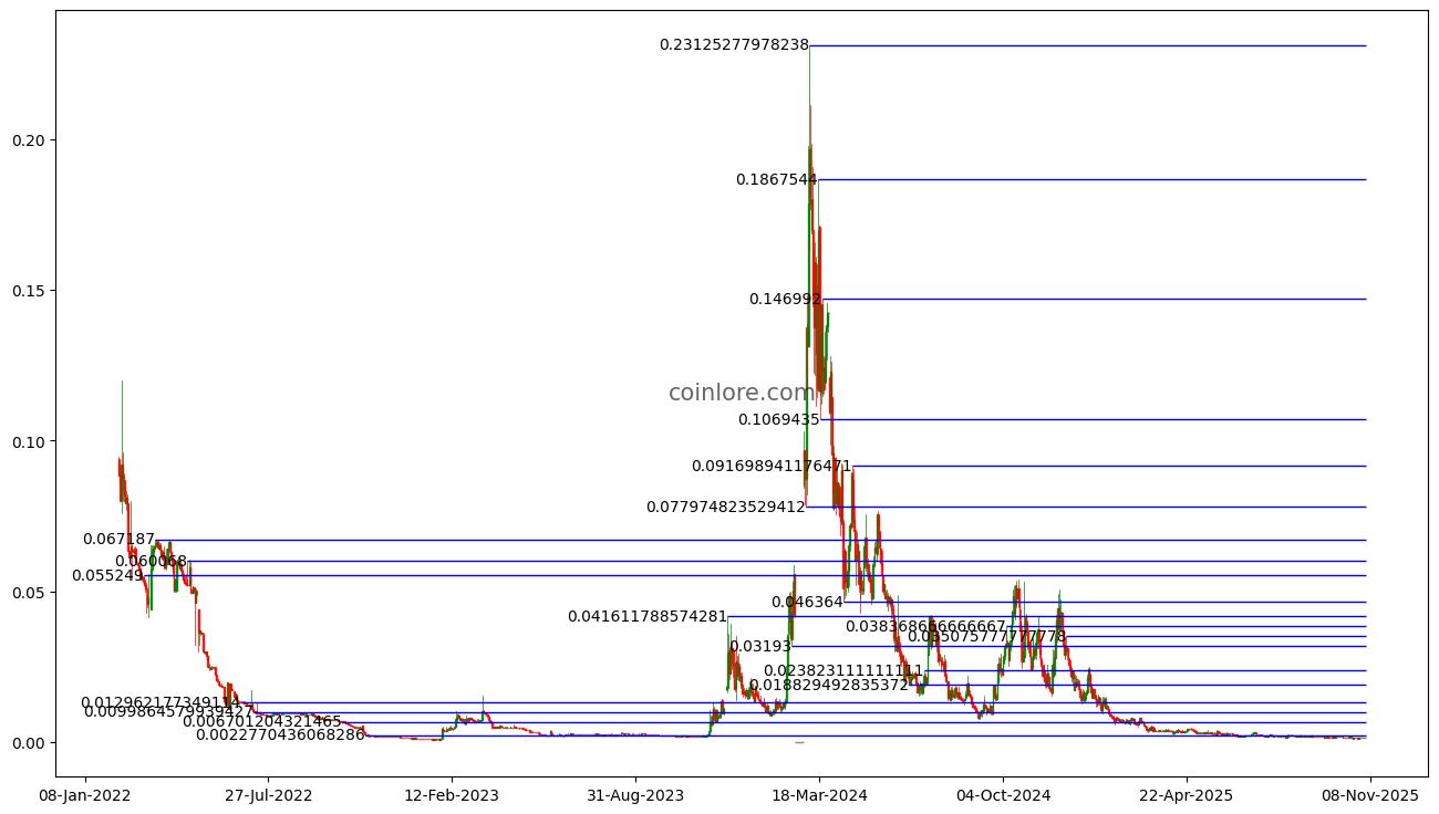 Synesis One Support and resistance levels