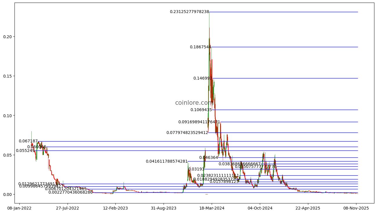 Synesis One Support and resistance levels