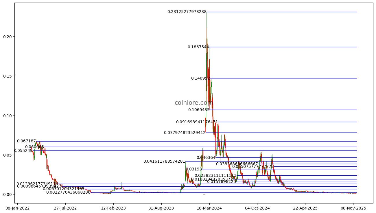 Synesis One Support and resistance levels