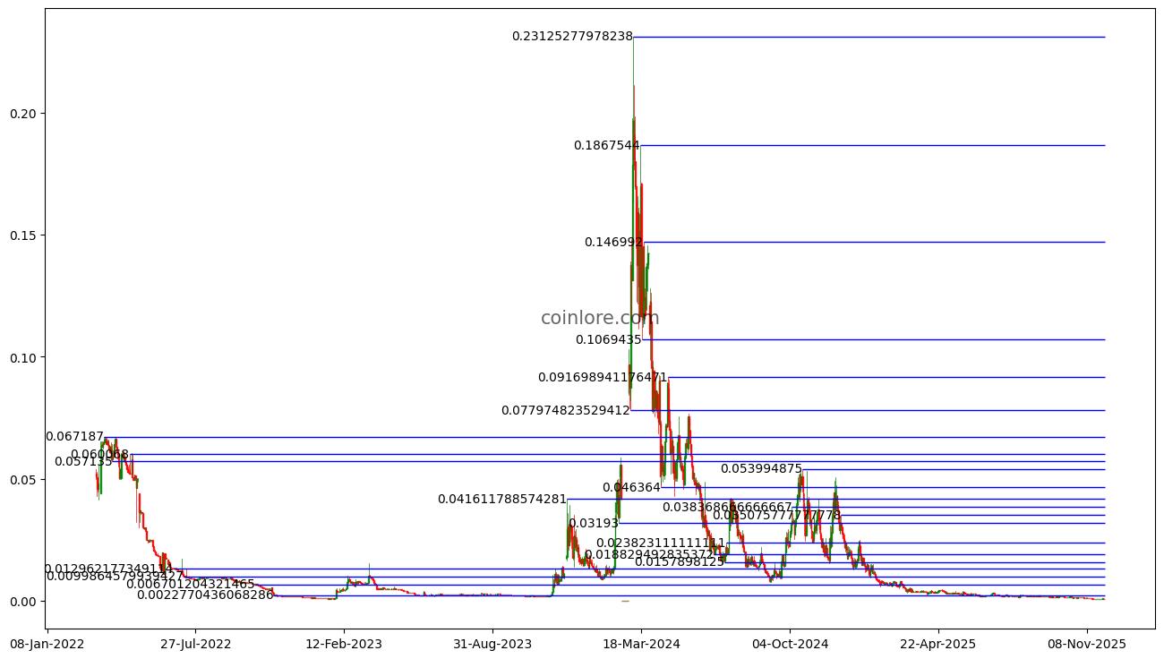 Synesis One Support and resistance levels