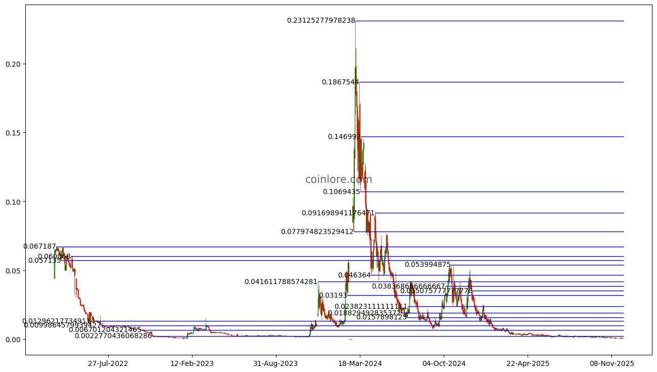 Synesis One Support and resistance levels