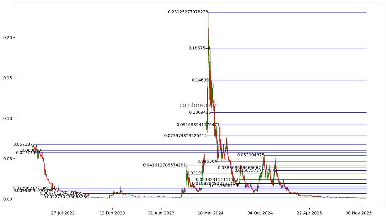 Synesis One Support and resistance levels
