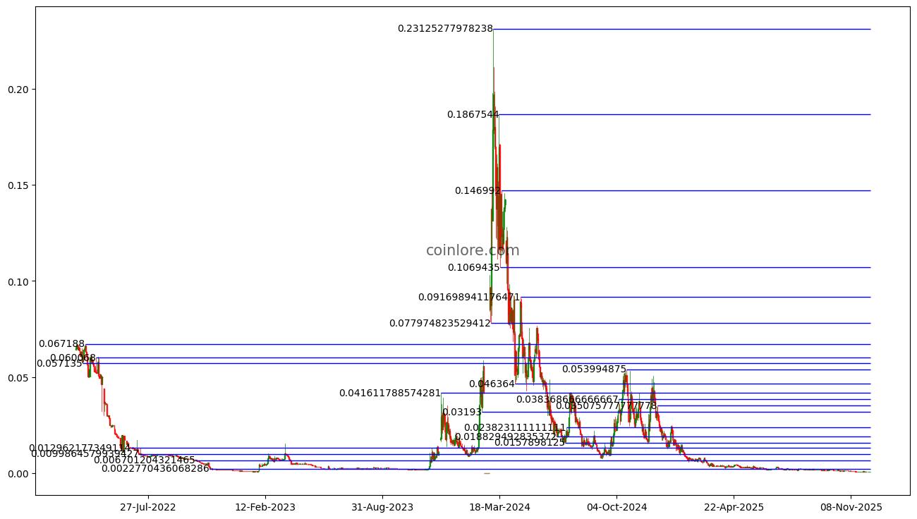 Synesis One Support and resistance levels