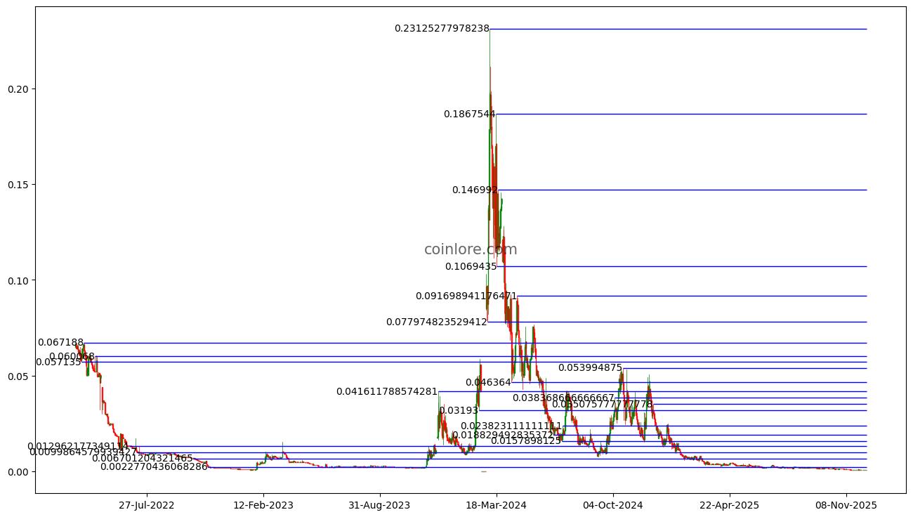Synesis One Support and resistance levels