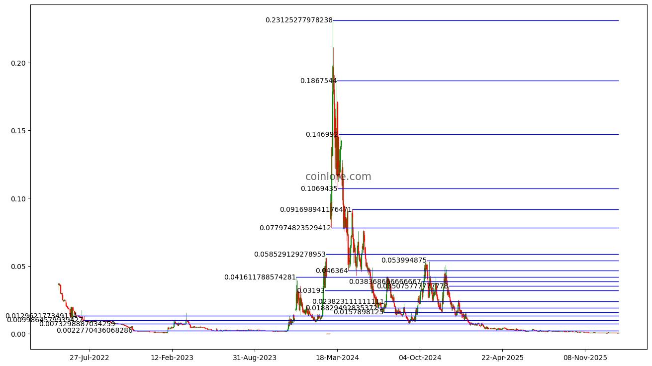 Niveles de soporte y de resistencia de Synesis One