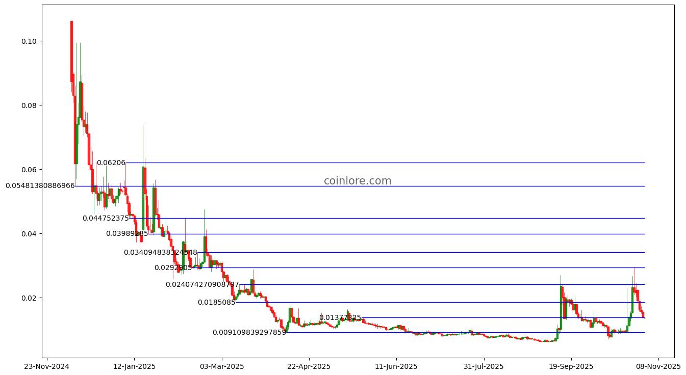 SynFutures Support- und Widerstandsniveaus