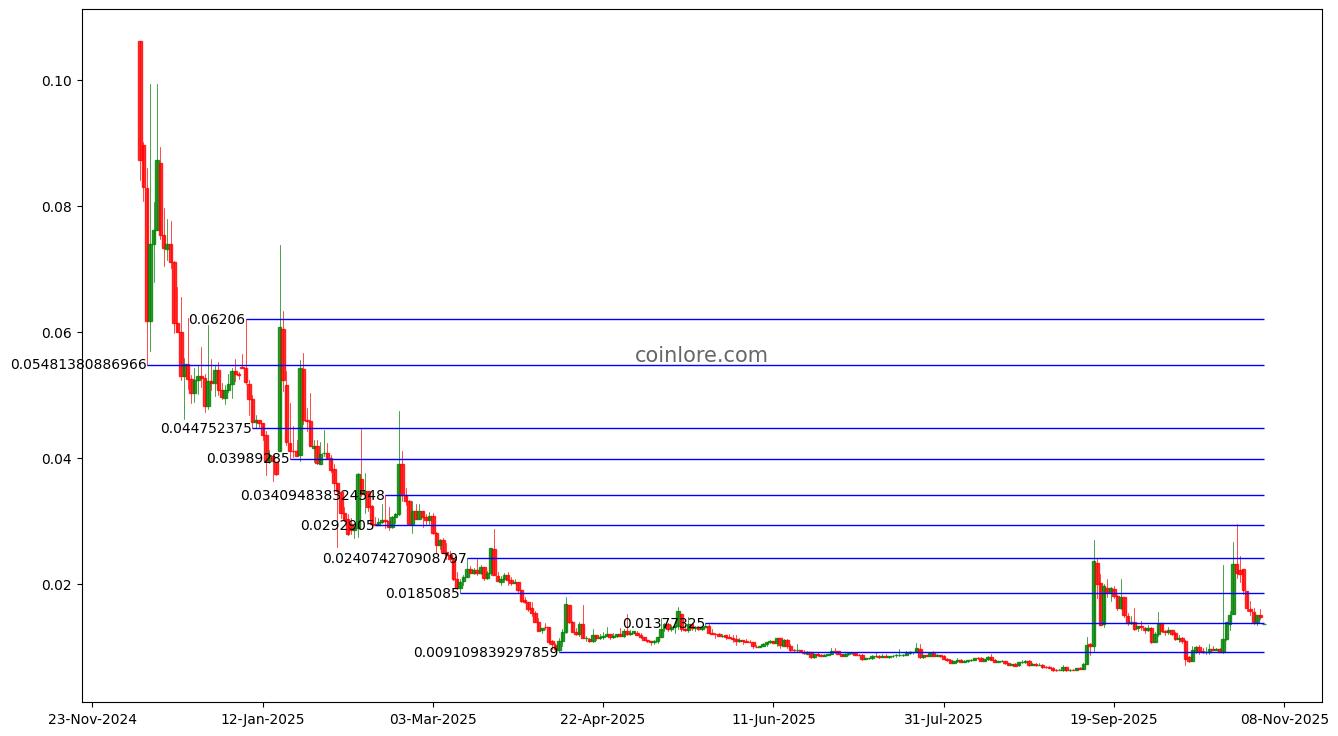 SynFutures уровни поддержки и сопротивления