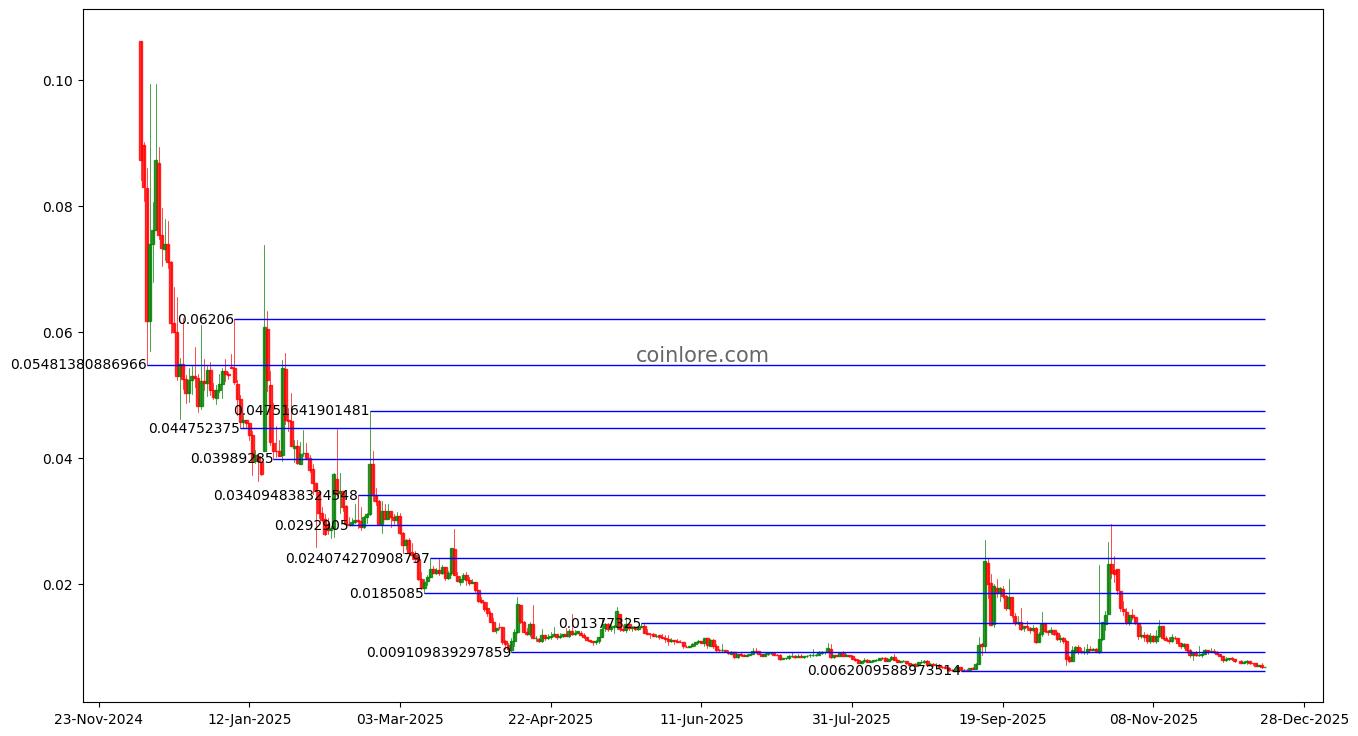 Niveles de soporte y de resistencia de SynFutures