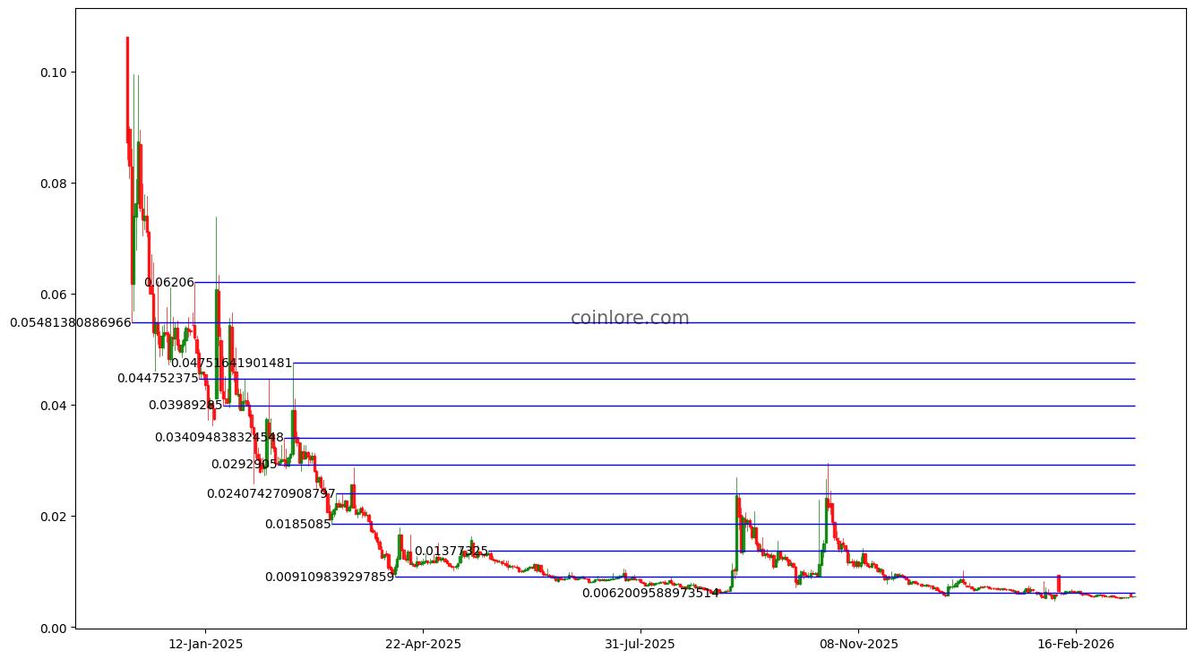 Niveles de soporte y de resistencia de SynFutures