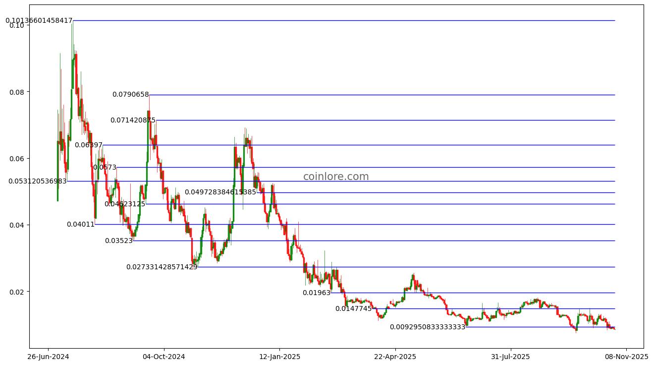 Synternet Support and resistance levels