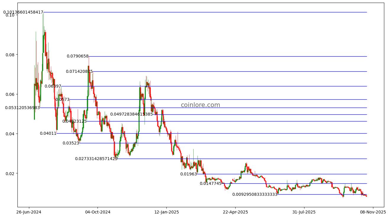 Synternet Support- und Widerstandsniveaus