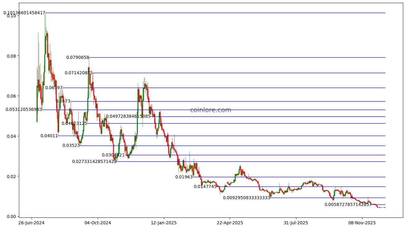 Synternet Support and resistance levels