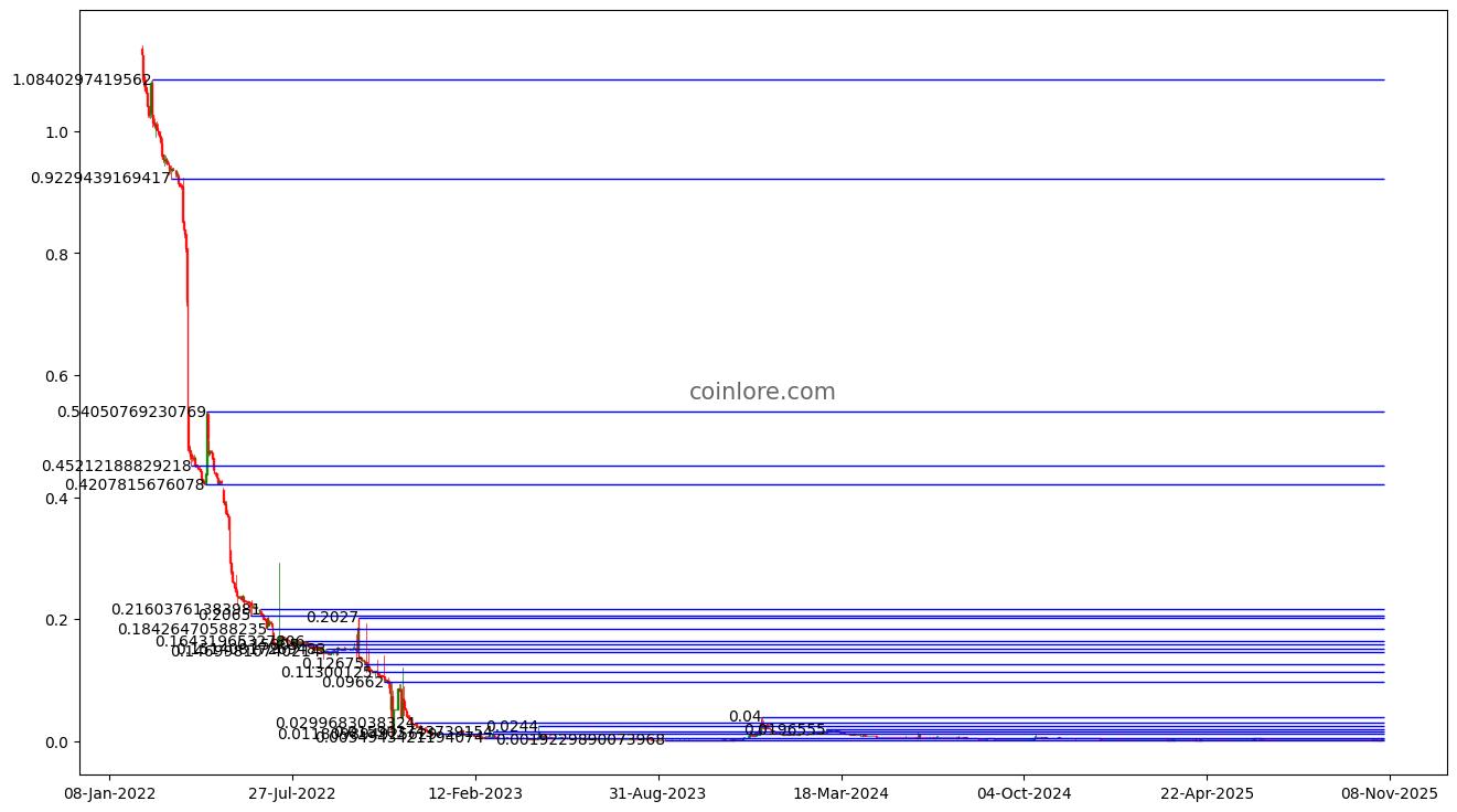 Synthetify Token Support and resistance levels
