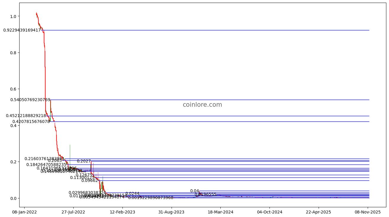 Synthetify Token Support and resistance levels