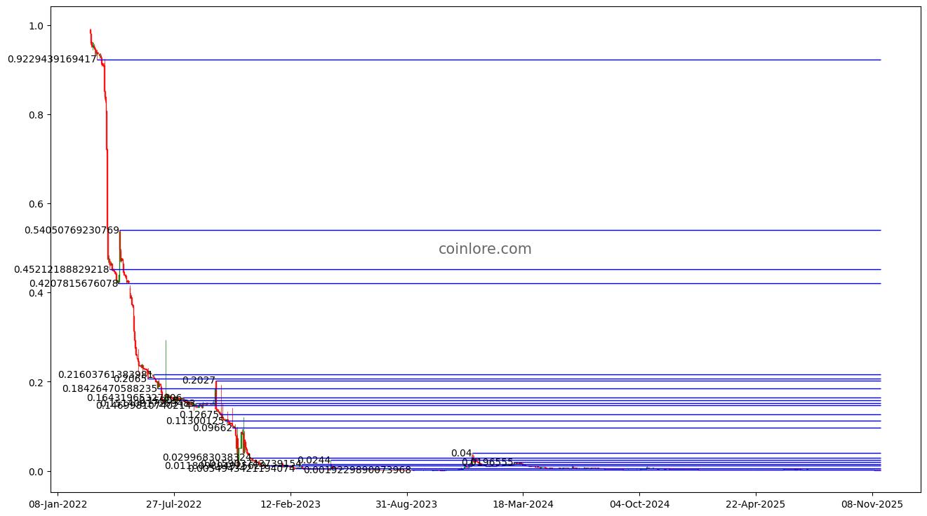 Synthetify Token Support and resistance levels