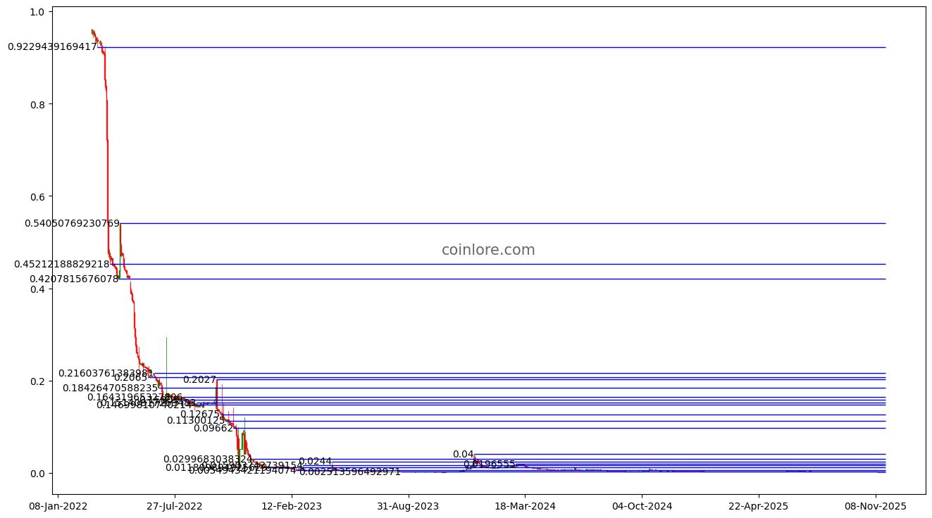 Synthetify Token Support and resistance levels