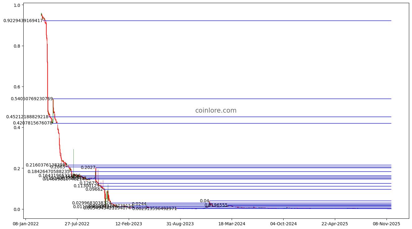 Synthetify Token Support and resistance levels