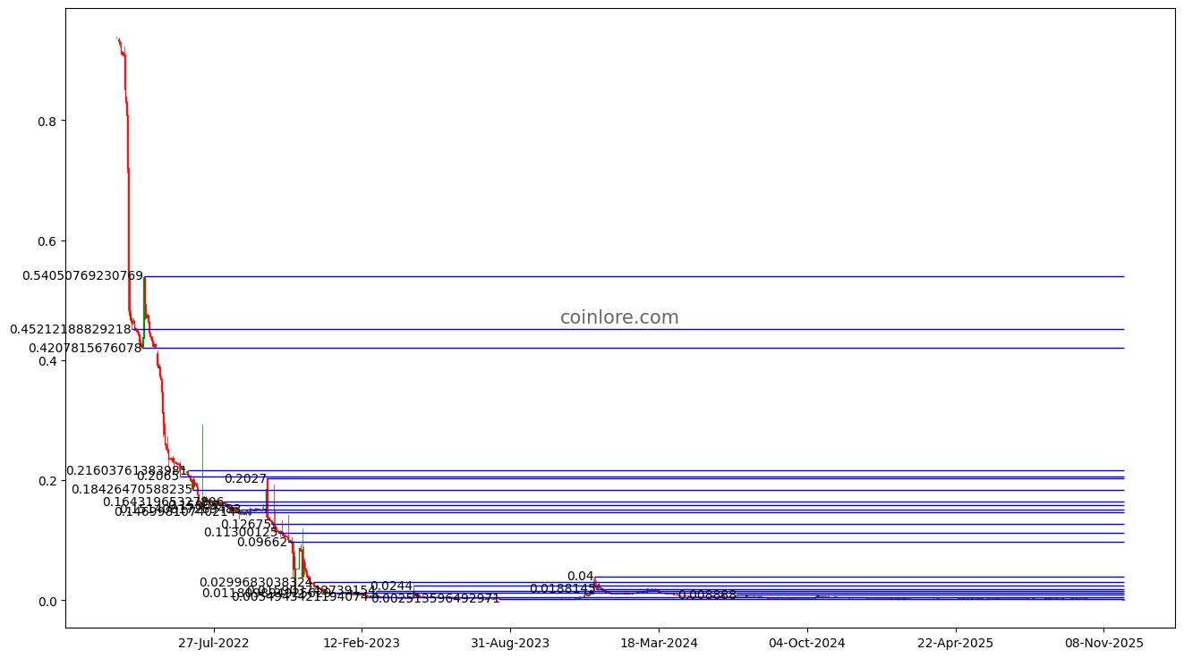 Synthetify Token Support and resistance levels