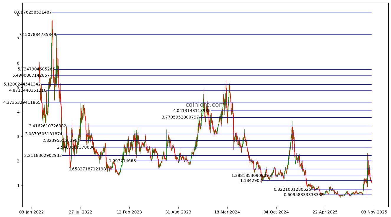 Synthetix Network Token уровни поддержки и сопротивления