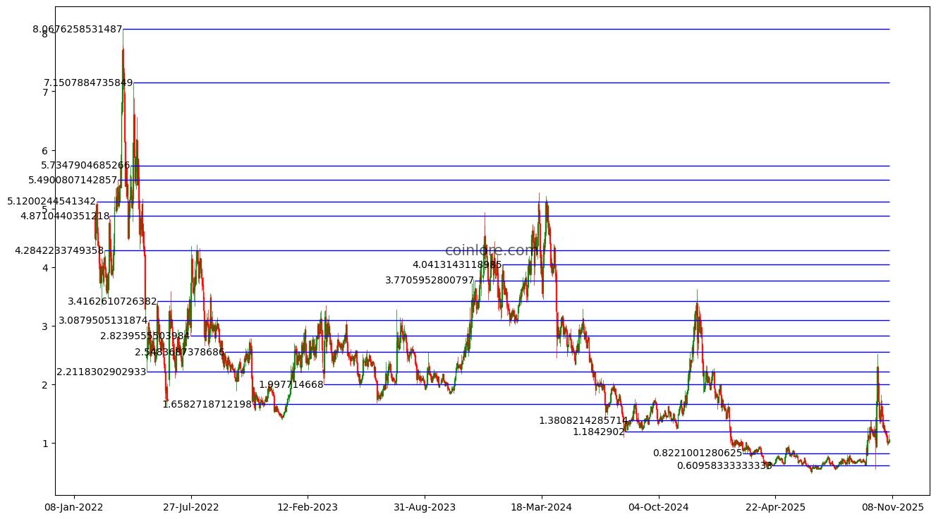 Synthetix Network Token Support- und Widerstandsniveaus