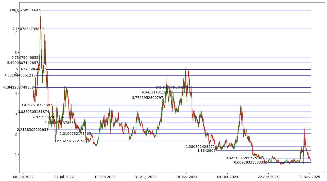 Synthetix Network Token Support- und Widerstandsniveaus