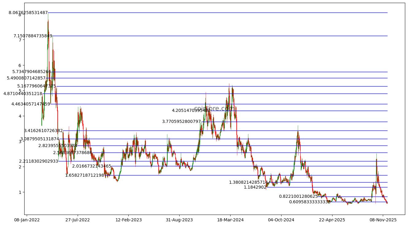 Synthetix Network Token Support- und Widerstandsniveaus