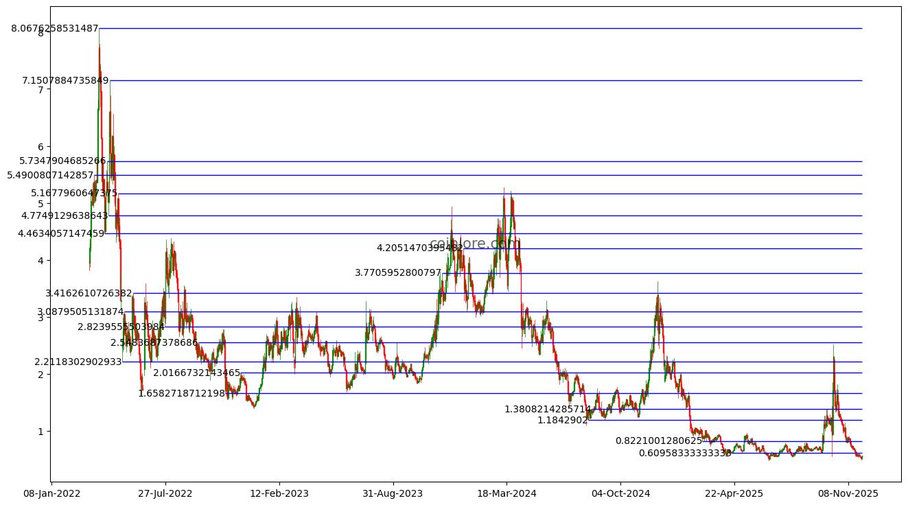 Synthetix Network Token Support- und Widerstandsniveaus