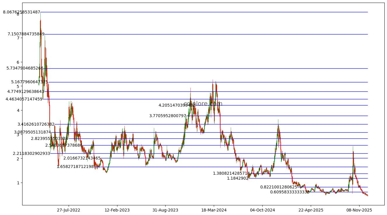 Synthetix Network Token уровни поддержки и сопротивления