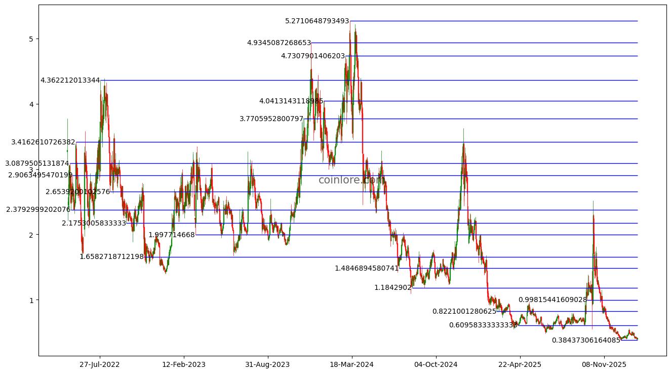 Synthetix Network Token уровни поддержки и сопротивления