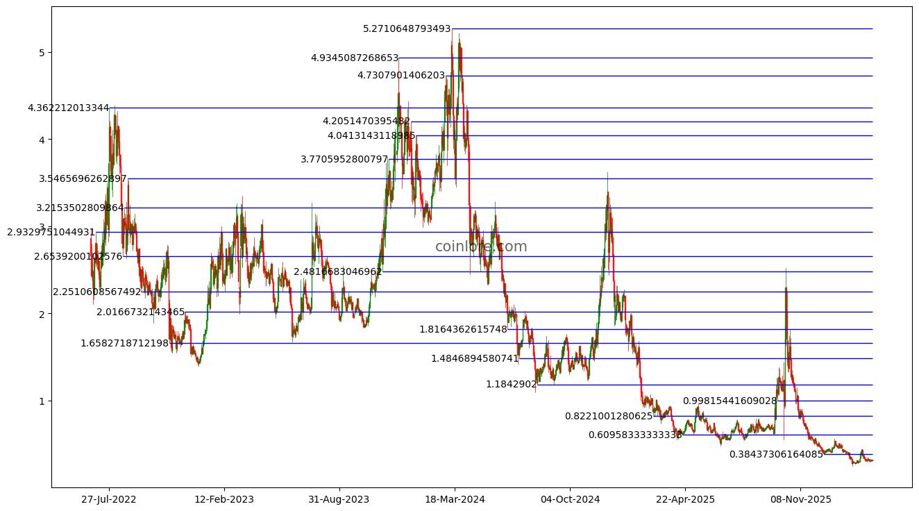 Synthetix Network Token уровни поддержки и сопротивления