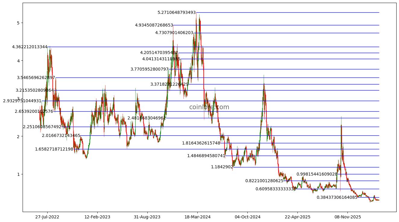 Synthetix Network Token Destek ve Direnç Seviyeleri