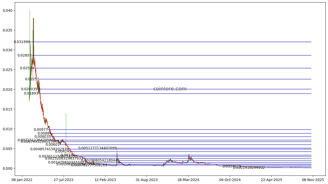 Sypool Support and resistance levels