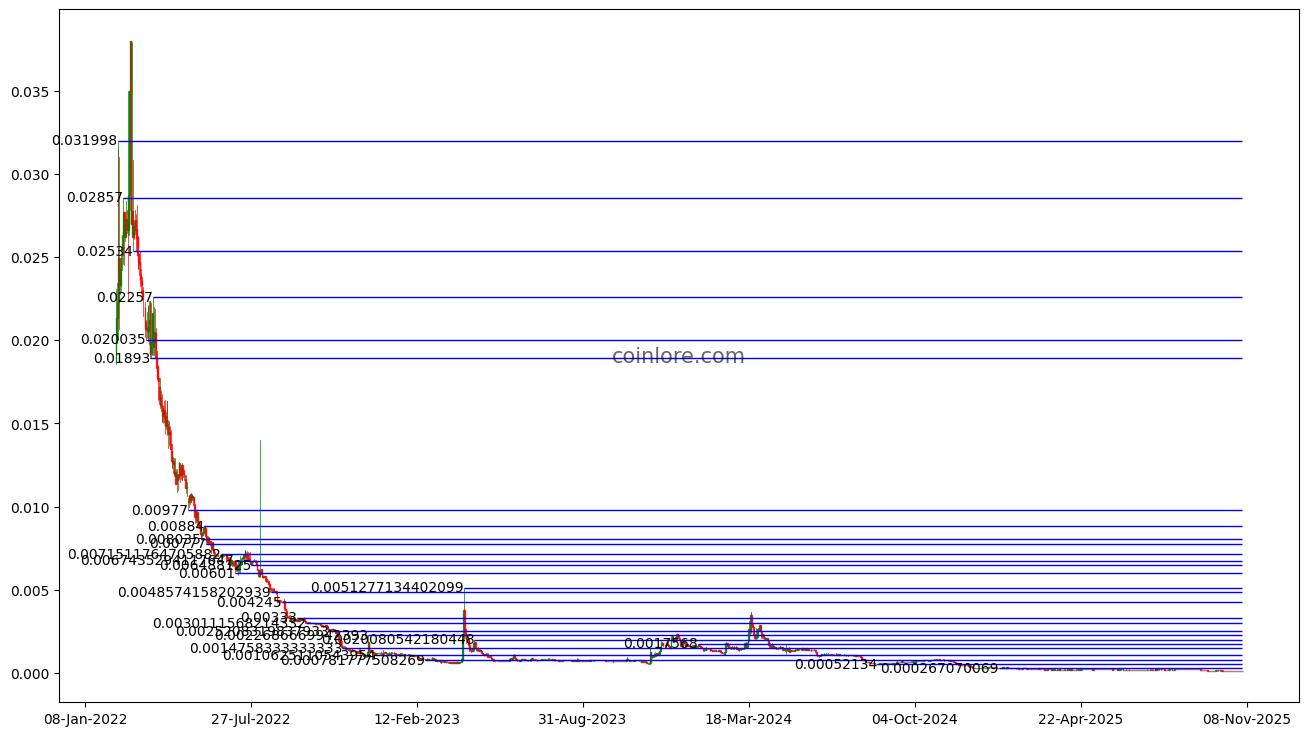 Niveles de soporte y de resistencia de Sypool